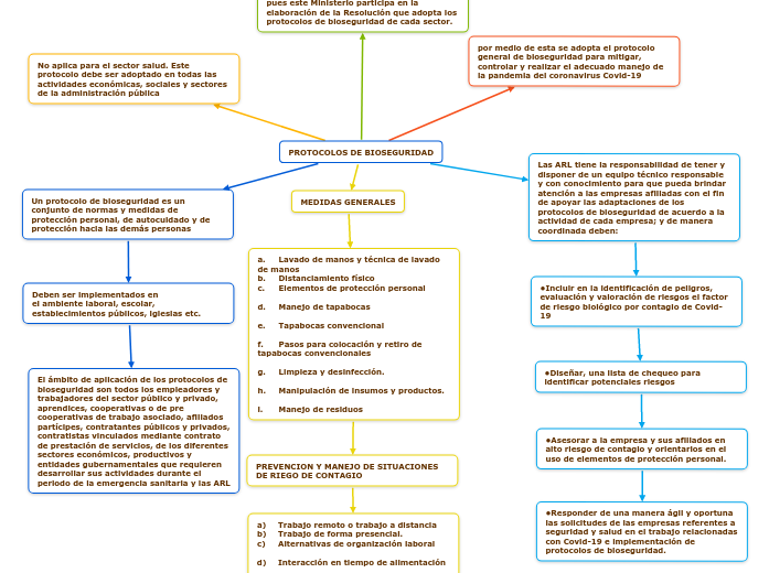 PROTOCOLOS DE BIOSEGURIDAD - Mind Map